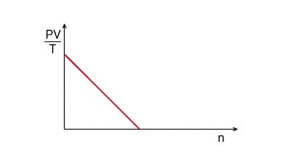 Analyzing Gas Behavior Using Graphs Practice | Chemistry Practice ...