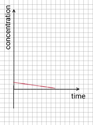 Determining the Order of a Reaction from a Graph of Concentration vs ...