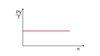 Analyzing Gas Behavior Using Graphs Practice | Chemistry Practice ...