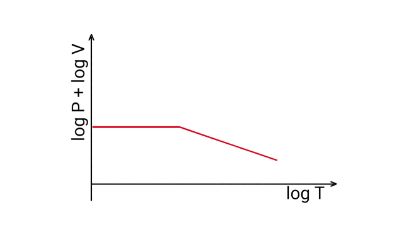 Analyzing Gas Behavior Using Graphs Practice | Chemistry Practice ...