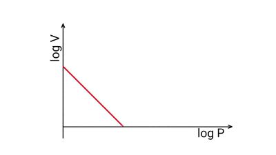 Analyzing Gas Behavior Using Graphs Practice | Chemistry Practice ...