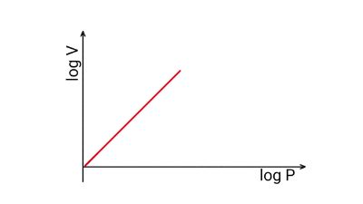 Analyzing Gas Behavior Using Graphs Practice | Chemistry Practice ...