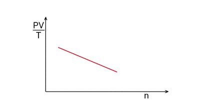 Analyzing Gas Behavior Using Graphs Practice | Chemistry Practice ...