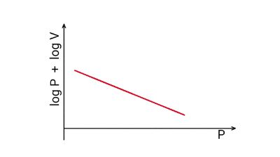 Analyzing Gas Behavior Using Graphs Practice | Chemistry Practice ...