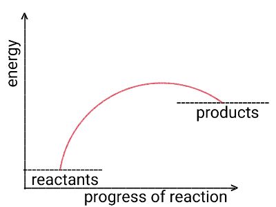 Identifying the Energy Change of Reaction from Reactants to Transition ...