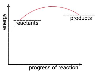 Identifying the Energy Change of Reaction from Reactants to Transition ...