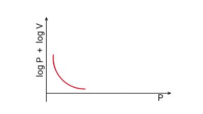 Analyzing Gas Behavior Using Graphs Practice | Chemistry Practice ...