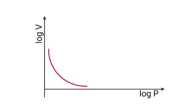 Analyzing Gas Behavior Using Graphs Practice | Chemistry Practice ...