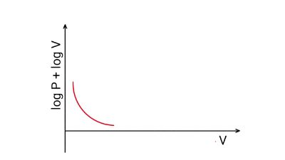 Analyzing Gas Behavior Using Graphs Practice | Chemistry Practice ...
