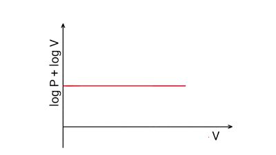 Analyzing Gas Behavior Using Graphs Practice | Chemistry Practice ...