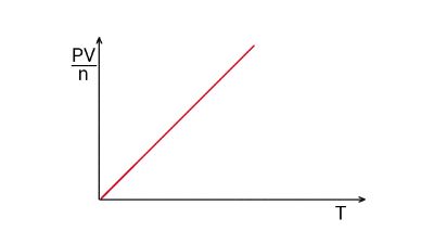 Analyzing Gas Behavior Using Graphs Practice | Chemistry Practice ...