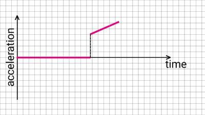 Qualitatively Describing an Object's Velocity from an Acceleration-Time ...