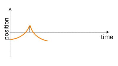 Qualitatively Describing an Object's Acceleration from a Position-Time ...