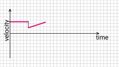Qualitatively Describing an Object's Position from a Velocity-Time ...