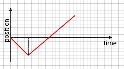Qualitatively Describing an Object's Acceleration from a Position-Time ...
