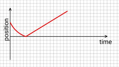 Qualitatively Describing an Object's Acceleration from a Position-Time ...