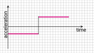 Qualitatively Describing an Object's Position from an Acceleration-Time ...