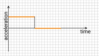 Qualitatively Describing an Object's Position from an Acceleration-Time ...