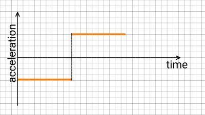 Qualitatively Describing an Object's Position from an Acceleration-Time ...