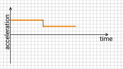 Qualitatively Describing an Object's Position from an Acceleration-Time ...