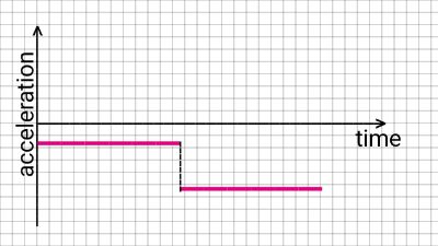 Qualitatively Describing an Object's Position from an Acceleration-Time ...