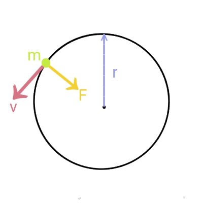 Determining the Radius of an Object's Circular Orbit Practice | Physics ...