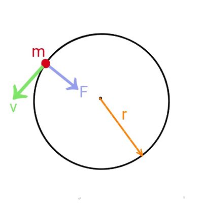 Determining the Radius of an Object's Circular Orbit Practice | Physics ...