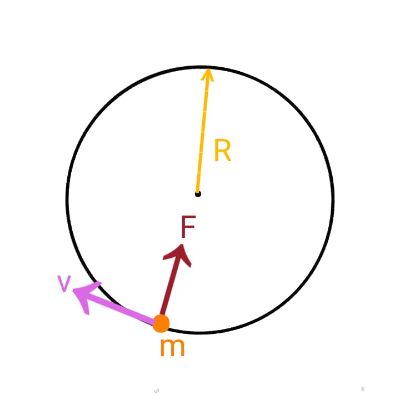 Determining the Radius of an Object's Circular Orbit Practice | Physics ...