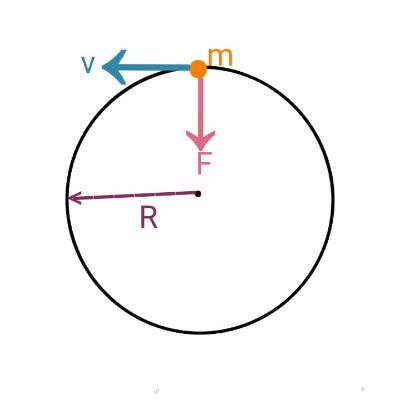 Determining the Radius of an Object's Circular Orbit Practice | Physics ...