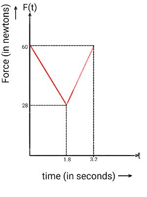 Calculating the Momentum Change in a Collision Given a Force Versus ...