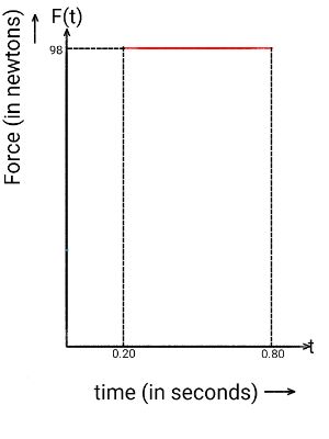 Calculating the Momentum Change in a Collision Given a Force Versus ...