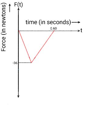 Calculating the Momentum Change in a Collision Given a Force Versus ...