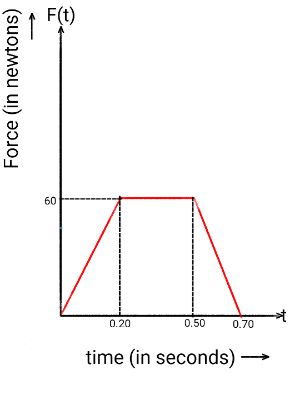 Calculating the Momentum Change in a Collision Given a Force Versus ...