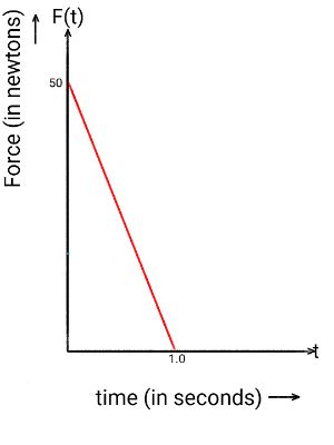 Calculating the Momentum Change in a Collision Given a Force Versus ...