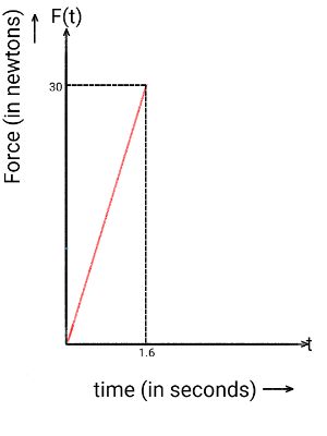 Calculating the Momentum Change in a Collision Given a Force Versus ...