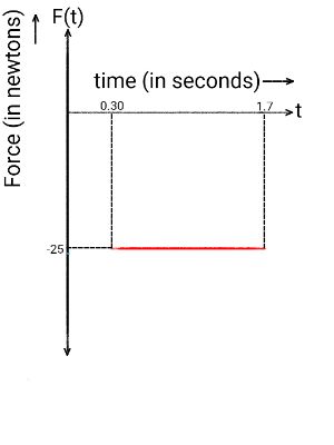 Calculating the Momentum Change in a Collision Given a Force Versus ...