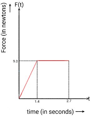 Calculating the Momentum Change in a Collision Given a Force Versus ...