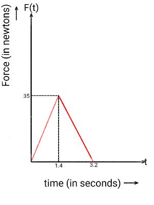 Calculating the Momentum Change in a Collision Given a Force Versus Time Graph Practice ...