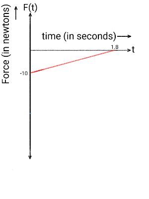 Calculating the Momentum Change in a Collision Given a Force Versus ...