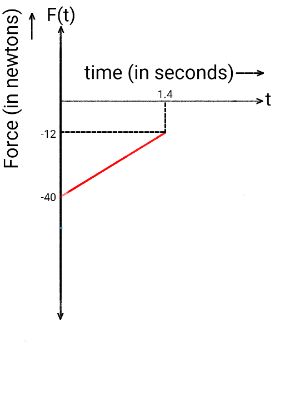 Calculating the Momentum Change in a Collision Given a Force Versus ...
