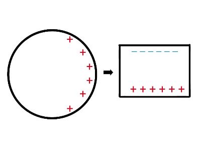 Determining the Charge Distribution of an Object From its Motion in the ...