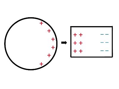Determining the Charge Distribution of an Object From its Motion in the ...