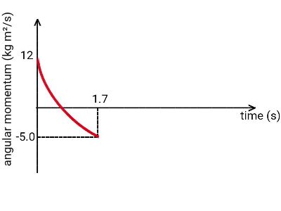 Determining the Net Torque Exerted on an Object Given a Plot of its ...