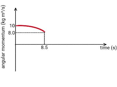 Determining the Net Torque Exerted on an Object Given a Plot of its ...