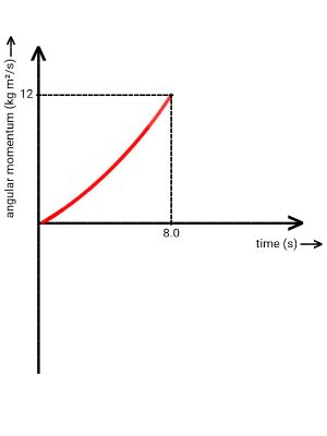 Determining the Net Torque Exerted on an Object Given a Plot of its ...