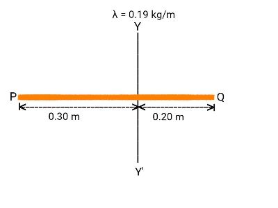 Finding the Moment of Inertia of a Thin, Uniform Rod about a Given Axis ...
