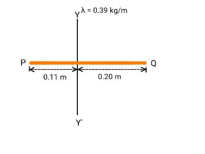 Finding the Moment of Inertia of a Thin, Uniform Rod about a Given Axis ...
