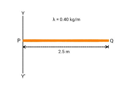 Finding the Moment of Inertia of a Thin, Uniform Rod about a Given Axis ...