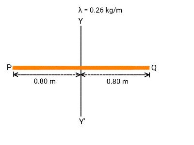 Finding the Moment of Inertia of a Thin, Uniform Rod about a Given Axis ...