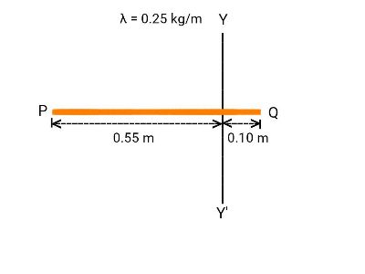 Finding the Moment of Inertia of a Thin, Uniform Rod about a Given Axis ...